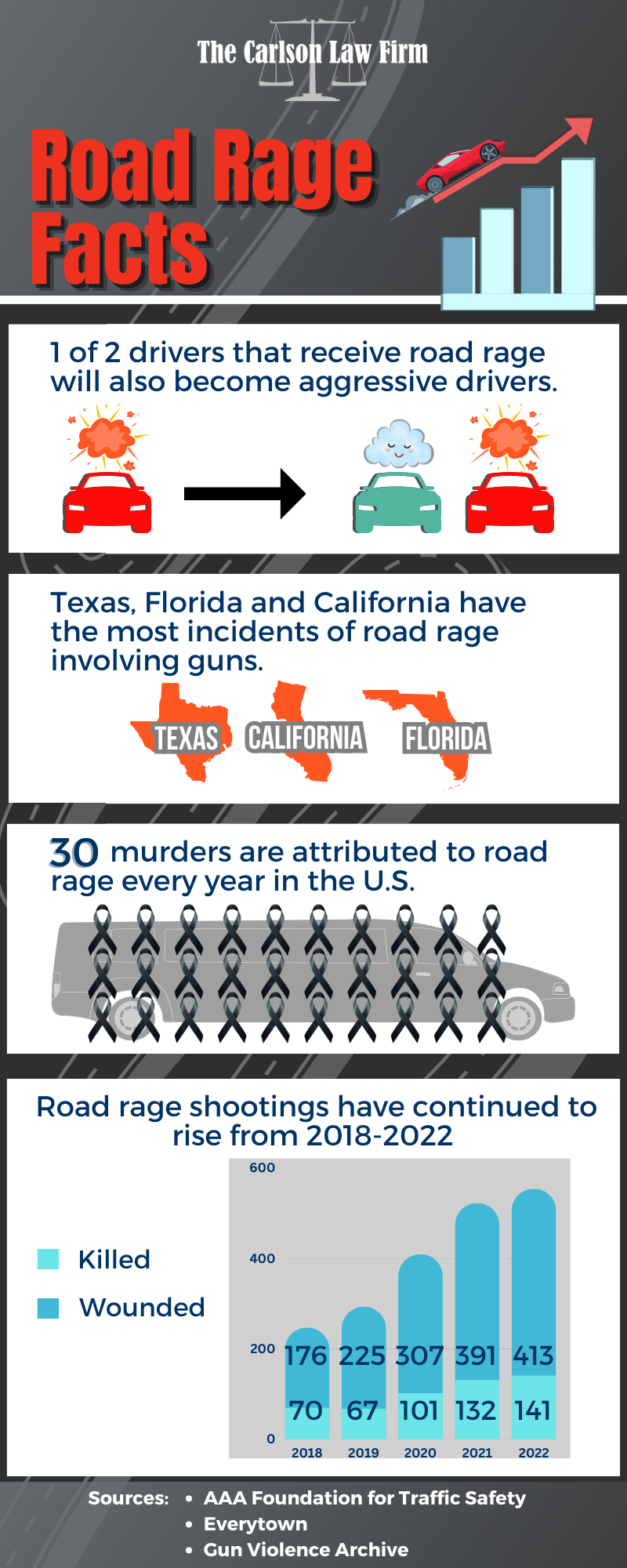 Fast, Furious… Fatal? Road Rage Accidents Can Wreak Havoc